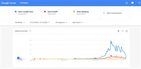 15 Keto Diet Statistics Trends And Facts In 2023 Weight Loss Made