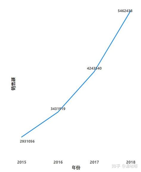 超市销售数据分析 知乎