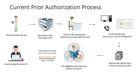 Healthcare Process Flow Chart Ponasa