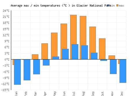 Glacier National Park Weather Averages And Monthly Temperatures United