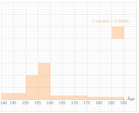 Tracer un histogramme 5e Exercice Mathématiques Kartable