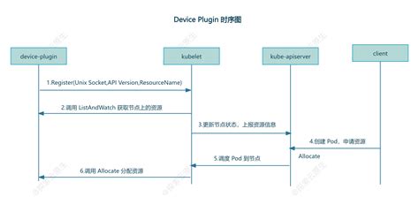 自定义资源支持：k8s Device Plugin 从原理到实现device Plugin Csdn博客