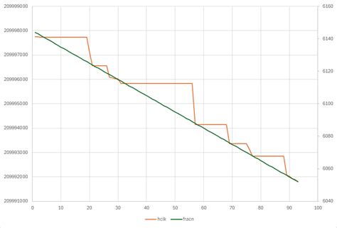 Stm32h5 Pll Nfract Issue Stmicroelectronics Community