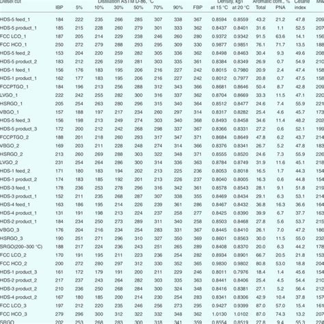 Pdf Dependence Of Cetane Index On Aromatic Content In Diesel Fuels