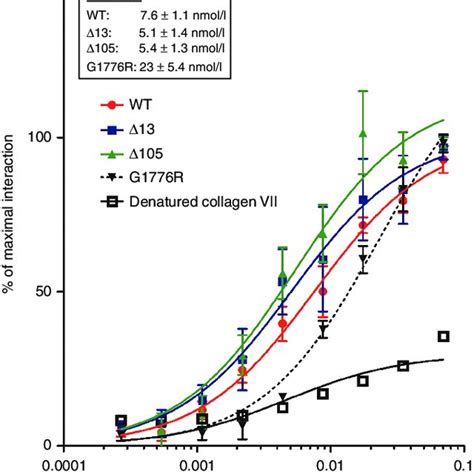 Collagen Vii Variants Can Form Stable Triple Helices A The Upper
