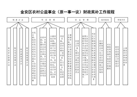 【工作流程】金安区木厂镇转发金安区农村公益事业（原一事一议）财政奖补工作流程六安市金安区人民政府