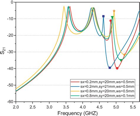 Figure 5 From A Compact Quarter Mode Siw Bandpass Filter For 5g Power