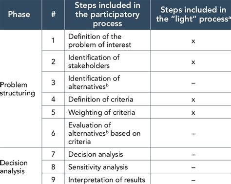 Summary Of Steps In Participatory And Light Multi Criteria Decision