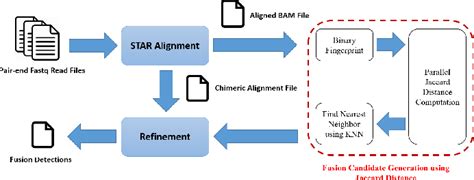 Figure 1 From Fusion Transcript Detection From Rna Seq Using Jaccard