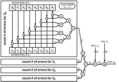 Checking Compatibility With Evt Error Model For Bit Flips 0 → 1 For