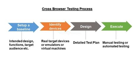 Why Cross Browser Testing Is Important Webomates