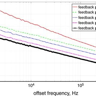 Phase Noise Comparison Versus Different Feedback Power Level For Download Scientific Diagram