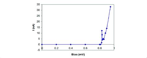 Simulated Dmtf Switching Reproduced With Permission From [36] Download Scientific Diagram