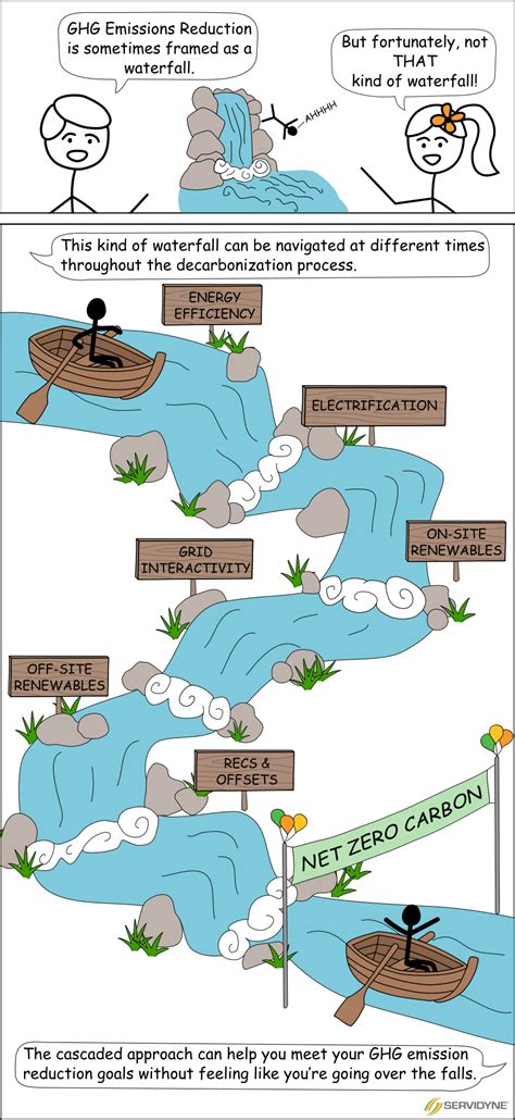 Servidyne Building Decarbonization Servidyne