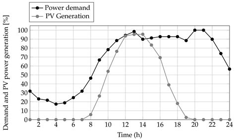 Optimal Location And Operation Of Pv Sources In Dc Grids To Reduce Annual Operating Costs While