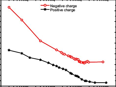 Charge Decay Curve During Depolarization When Considering The Integral