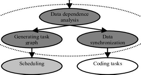 Parallel Program Development Download Scientific Diagram