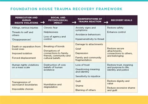 Trauma Recovery Framework Schools In For Refugees