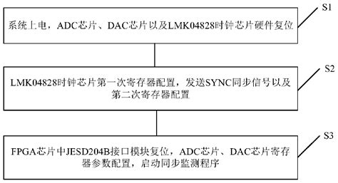 Power On Configuration Method For High Speed Digital Transceiving System Based On Jesd204b