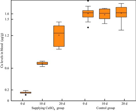 Effects Of Supplying CuSO On Cu Content Of Blood Download Scientific Diagram