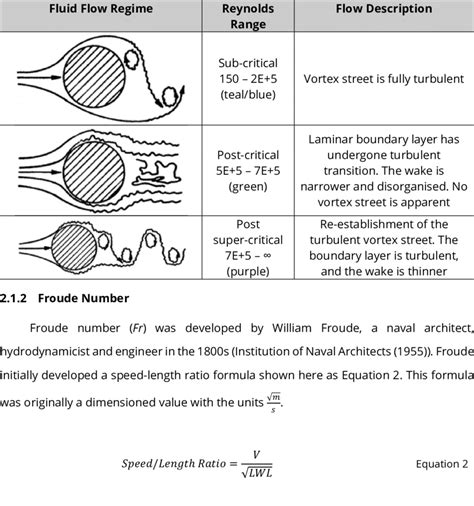 Regimes Of Fluid Flow Across A Fully Submerged Circular Cylinder From Download Scientific