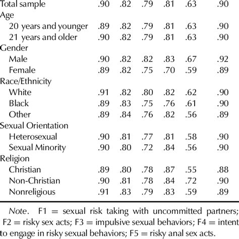Internal Consistency Coefficient Alphas Of Sexual Risk Survey Srs