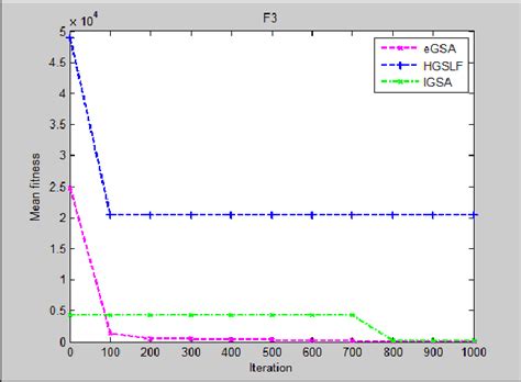 Performance Of The Algorithms In The Minimization Of F3 Download Scientific Diagram