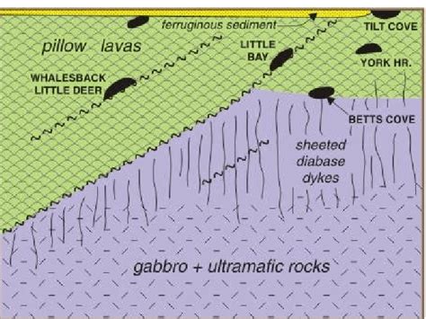 Schematic Section Of An Ophiolite Sequence Showing Stratigraphic And