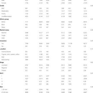 The Incidence Trends By Sex Of Urothelial Cancer Of The Bladder From