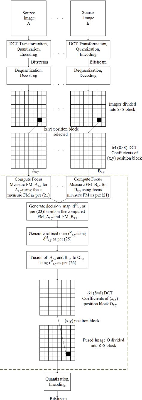 Figure 1 From Hardware Friendly Laplacian Based Multi Focus Image Fusion In Dct Domain For