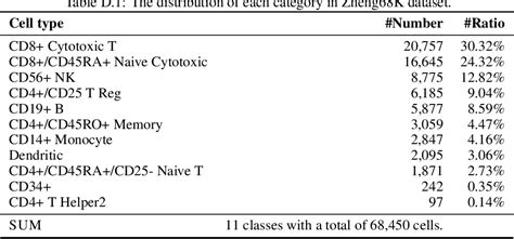 Table D 1 From Large Scale Cell Representation Learning Via Divide And Conquer Contrastive