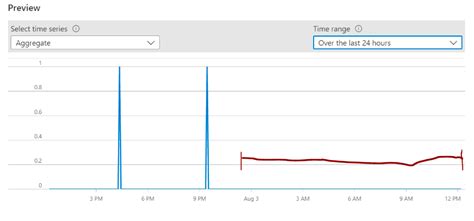 how to set a log analytic alert to detect if there were no succeeded