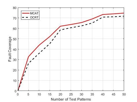 Stuck At Fault Coverage On Iscas85 Benchmark Circuit C5315 Download Scientific Diagram