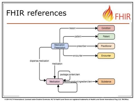 Fhir Architecture Overview For Non Programmers By René Spronk