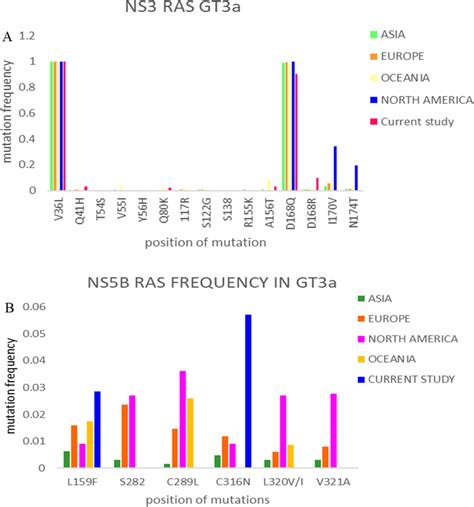A B Comparison Of The Mutation Frequencies In The Genotype 3a Across Download Scientific