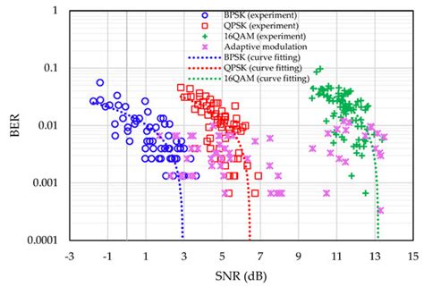 Sensors Free Full Text Real Time Adaptive Modulation Schemes For