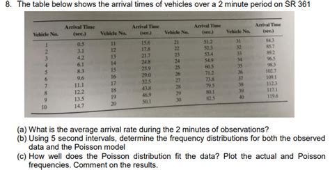 solved 8 the table below shows the arrival times of