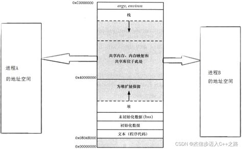【linux】共享内存linux共享内存 Csdn博客