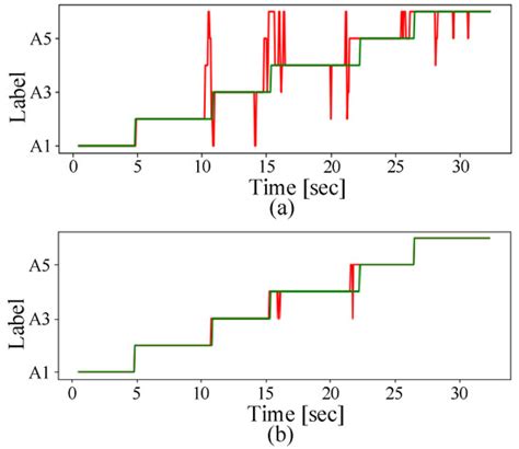 Remote Sensing Free Full Text Continuous Human Activity Recognition Through Parallelism Lstm