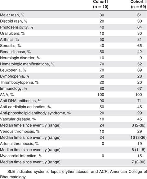 Clinical Characteristics Of The Sle Patients According To Acr Criteria Download Table
