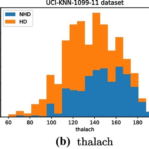 The Frequency Distribution Of Three Features For The Augmented Dataset