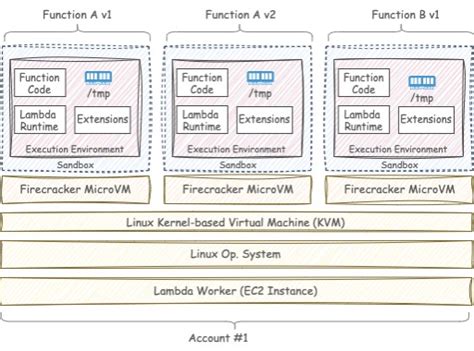 Lambda Function Architecture Lambda Service Uses Firecracker By Willy Vidable Medium