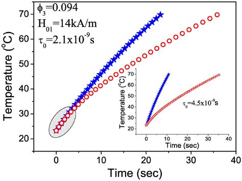 Experimental Adiabatic Curve Fitted By Theoretic Adiabatic Curve For