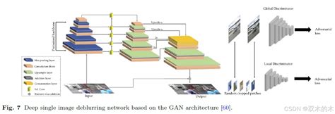 Opencv学堂 汇总 深度学习图像去模糊技术与模型opencv 图像去模糊 Csdn博客