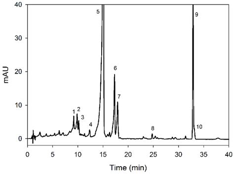 Representative Hplc Dad Chromatograms At 450 Nm Of Carotenoids Of The