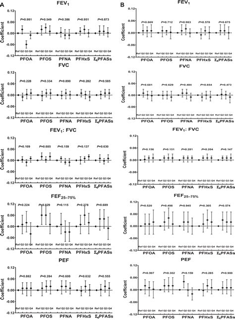 Adjusted Coefficients β And 95 Confidence Intervals For Pfass