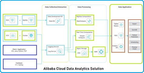 Real World Implementation Of Data Analytics With Alibaba Cloud Part 1