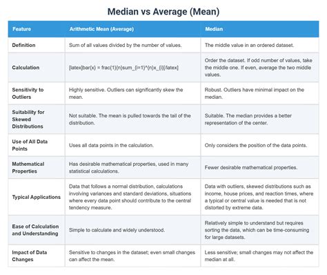 Median Vs Average Mean