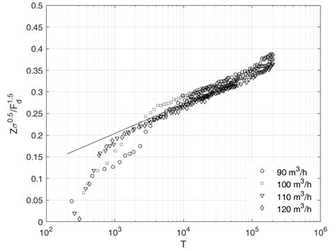 Time Evolution Of Maximum Scour Depth Measurements Versus The
