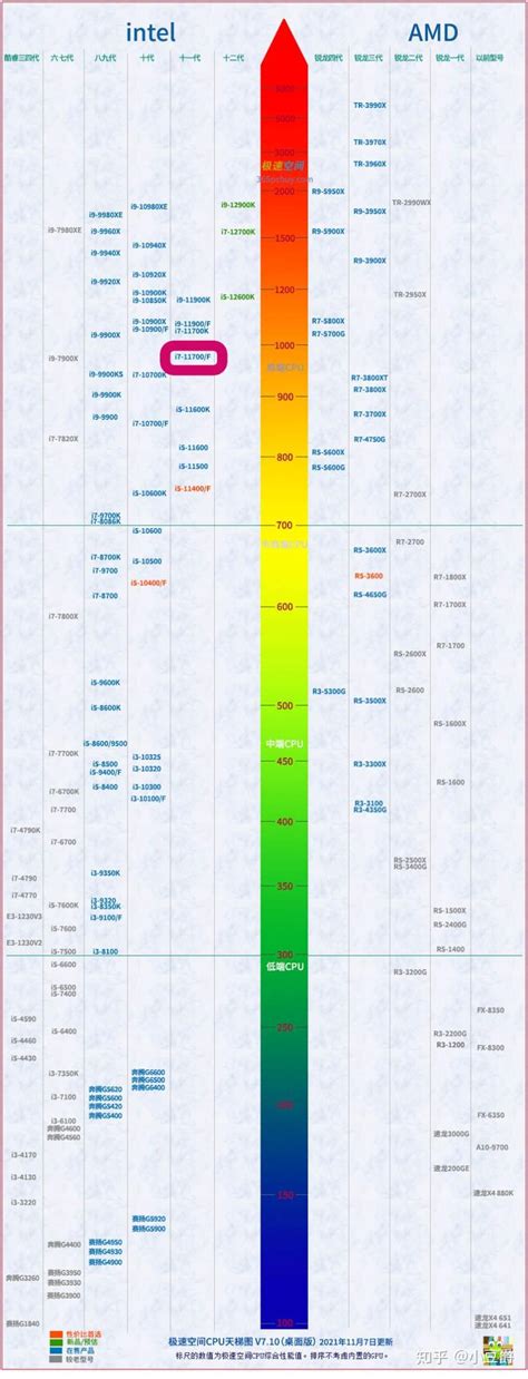 I5 12600和i7 11700综合来说哪个中央处理器（cpu）更好